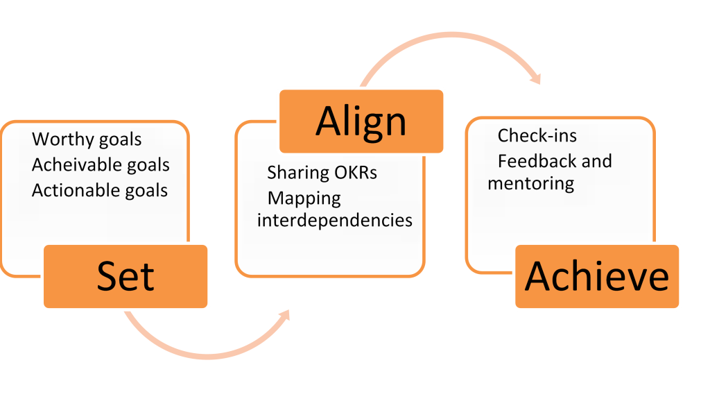 OKR cycle – 3 steps that lead to success - skill-based Performance ... OKR cycle – 3 steps that lead to success - skill-based Performance ...